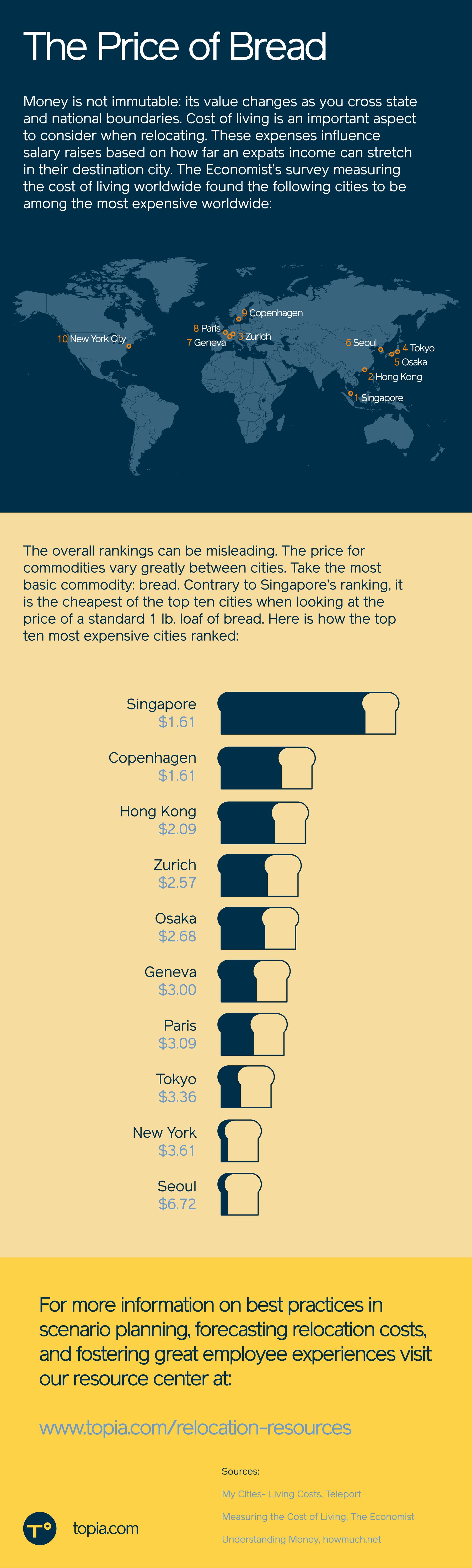 Infographic - The Price of Bread - Topia